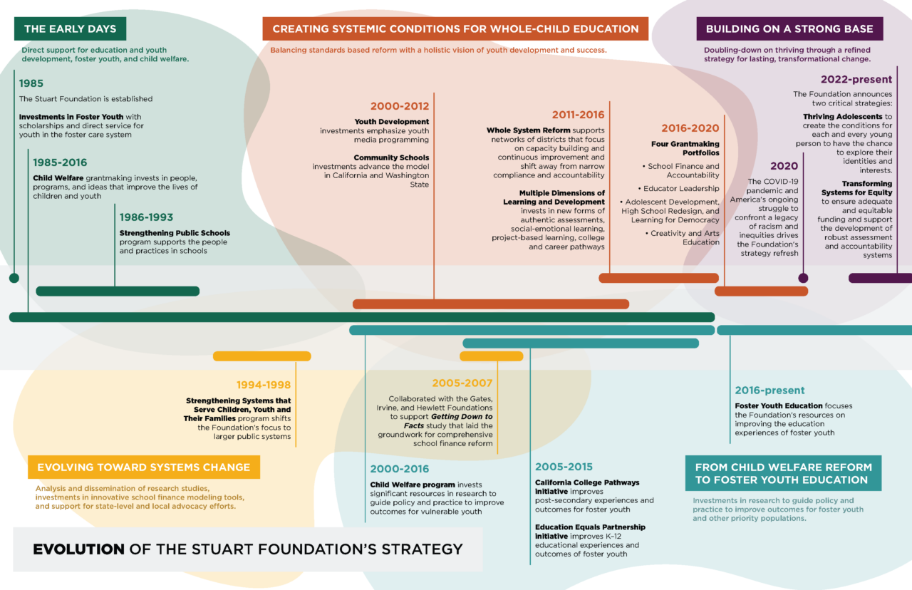 Foundation History - Stuart Foundation